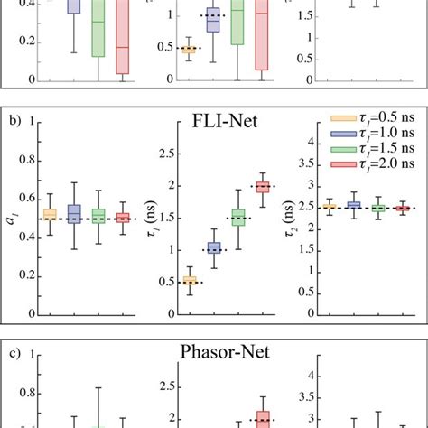 comparison in parameters accuracy for three methods a the standard