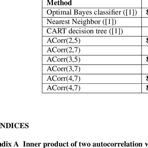 Classification Rates Download Table
