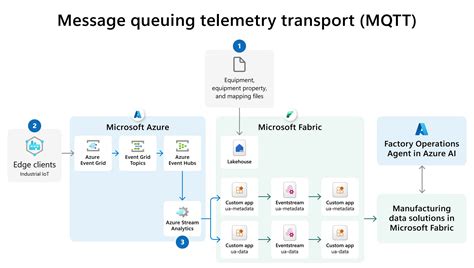 Opcua Mqtt Reference Architecture123 Pdf