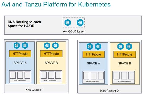 Vmware Avi Load Balancer New Innovations For The Application Era
