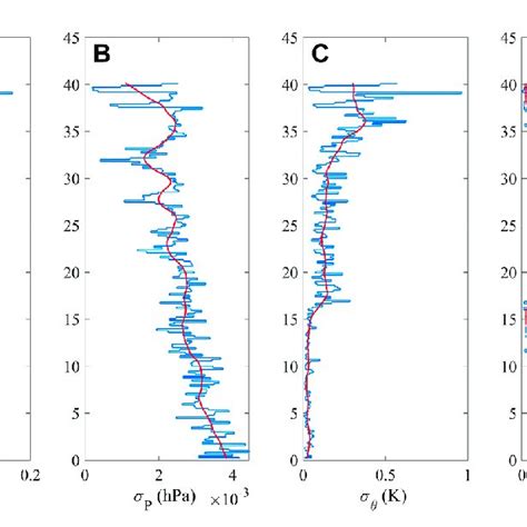 Noise Standard Deviations Of A Temperature B Pressure C