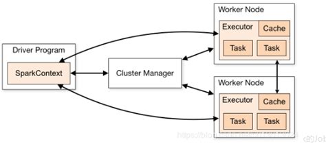 Spark基本概念 Spark中task，partition，rdd、节点数、executor数、core数目的关系和application