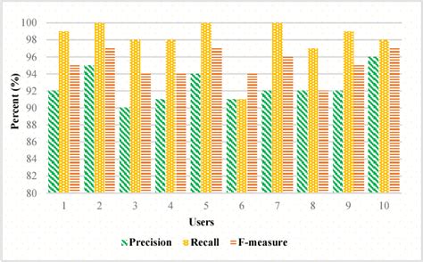 Figure 1 From A User Authentication Model For Iot Networks Based On App Traffic Patterns