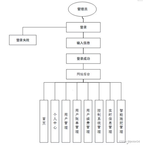java php node js python农田节水灌溉监测系统【2024年毕设】 java喷淋灌溉系统 csdn博客