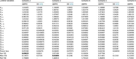 Solutions Of Scenarios 2 6 For Ieee 30 Bus Test Systems Download Table
