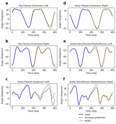 Effect Of Gait Speed On Trajectory Prediction Using Deep Learning Models For Exoskeleton