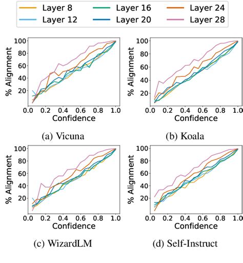 Figure From Accelerating LLaMA Inference By Enabling Intermediate Layer Decoding Via