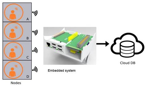 Proposed Iot Sensing Equipments Schematic Download Scientific Diagram
