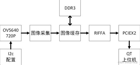fpga基于riffa实现pcie采集ov5640图像传输，提供工程源码和qt上位机 fpga pcie 传输图像 csdn博客
