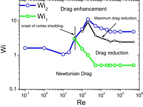 Colour On Line Phase Diagram In Re W I Space Indicating The Drag
