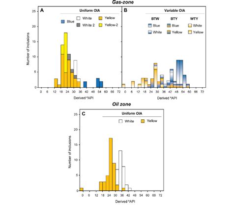 Histograms Of The Derived °api Calculated From The Q Gb Ratio Acquired