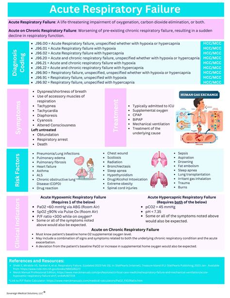 Bundle Medical Coding Icd 10 Respiratory Section Cheat Sheet Copd