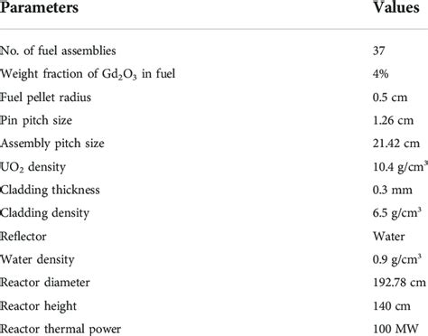 Specifications Of The Smr Core Download Scientific Diagram