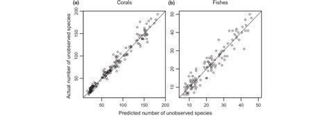 Out Of Sample Test Of Unified Model Predictive Ability For Download Scientific Diagram