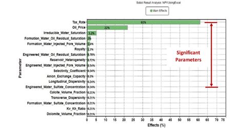 Tornado Plot Showing Sensitivities Of Design Parameter On Npv Gravity Download Scientific