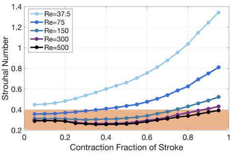 Plot Showing The Relationship Between Strouhal Number St And
