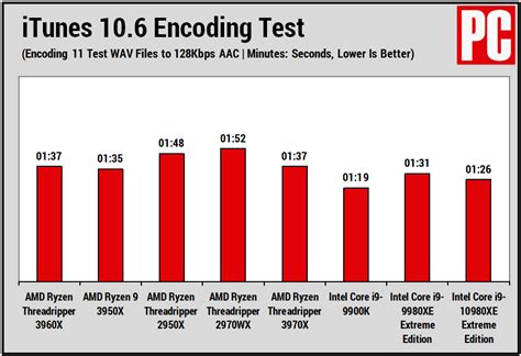 Amd Ryzen Threadripper X Review Pcmag