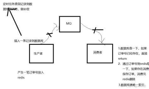 Rabbitmq 分布式系统中的王炸，看完超越99的同行mq死信队列如何处理 Csdn博客