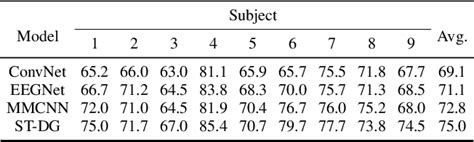 Table Ii From A Spatial Temporal Transformer Based On Domain Generalization For Motor Imagery