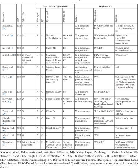 Table 4 From Touch Dynamics Based Behavioural Biometrics On Mobile