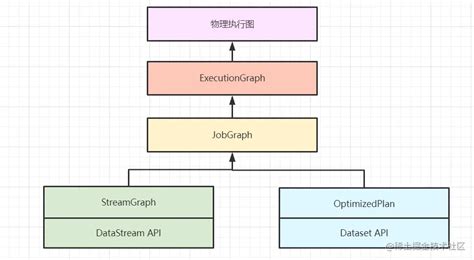 Flink面试题 Csdn博客
