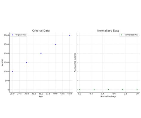 Data Normalization And Standardization In Machine Learning