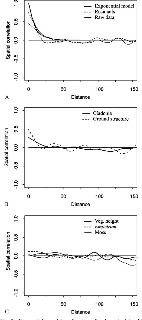 Figure 1 From Accounting For Spatial Pattern When Modeling Organism Environment Interactions