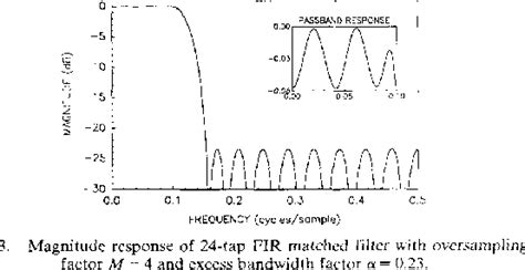 Figure 3 From On The Design Of Optimal Equiripple Fir Digital Filters For Data Transmission