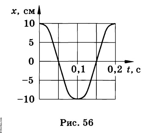 429 По графику приведенному на рисунке 56 найти амплитуду период и частоту колебаний