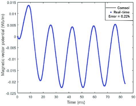 Comparison For Results Of Magnetic Vector Potential At Probe Point