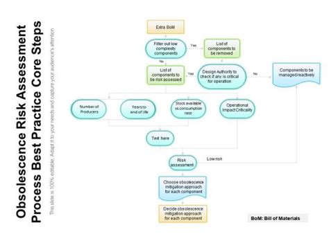 Obsolescence Management Slide Team