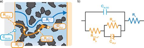 Schematics Of The A Non Faradaic Charge Transfer Pathways In A Download Scientific Diagram