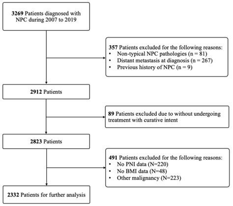 A Joint Model Based On Post Treatment Longitudinal Prognostic Nutritional Index To Predict