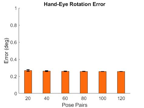 Mean And Standard Deviation Of The Translational And Rotational Errors Download Scientific