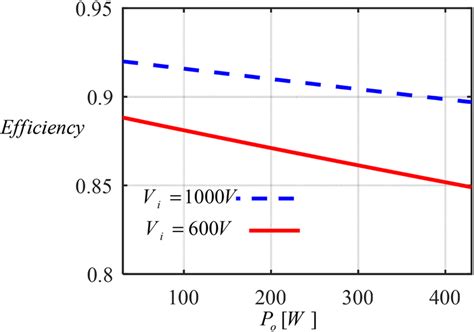 Efficiency Of The Proposed Converter Versus Output Power Download