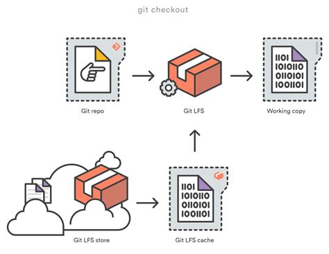 Cloud Studio 三分钟上手 Git Lfs 腾讯云开发者社区 腾讯云