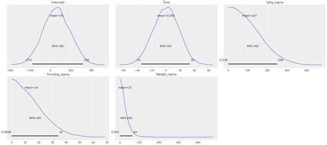 Multi Level Regression — Bambi 063 Documentation