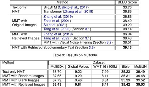 Table 3 From Exploring The Necessity Of Visual Modality In Multimodal Machine Translation Using