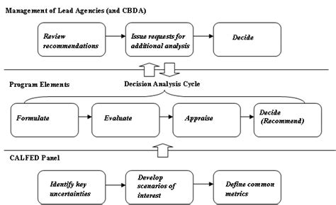 Implementation Plan For A Decision Support Methodology At Calfed Download Scientific Diagram