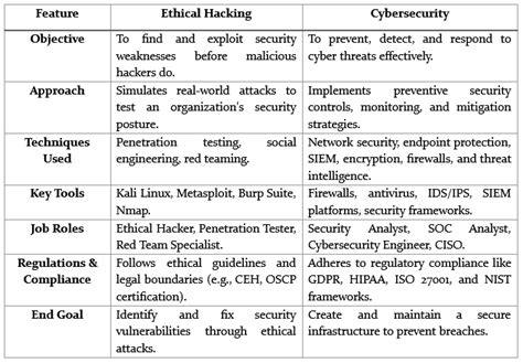 Cybersecurity And Ethical Hacking Strengthening Digital Defenses