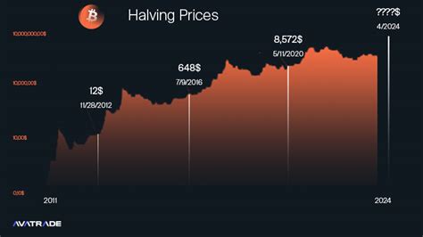 2024 Bitcoin Halving What You Need To Know Avatrade Blog