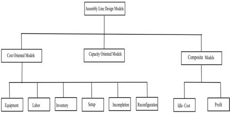 Models Classification Download Scientific Diagram