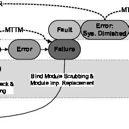 Fault Handling Strategy Running System Download Scientific Diagram