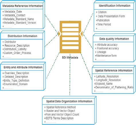 spatial data infrastructure geospatial metadata source fgdc content
