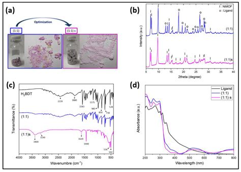 Synthesis And Optimization Of Ni Based Nano Metalorganic Frameworks As A Superior Electrode
