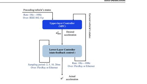 7 Multi Layer Multi Rate Control Structure Of Vehicle I Download