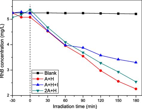 Degradation Of Rhb In Aqueous Solution Under The Action Of The