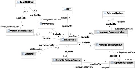 Figure 12 From An Ontological Framework For Autonomous Systems