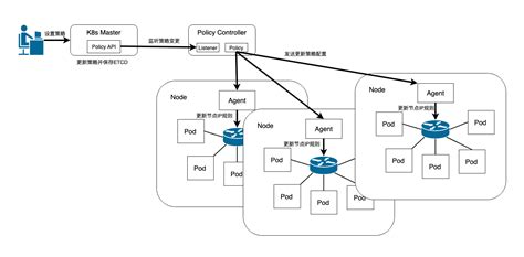 K s network之一K s网络模型与网络策略 Mr Muzi