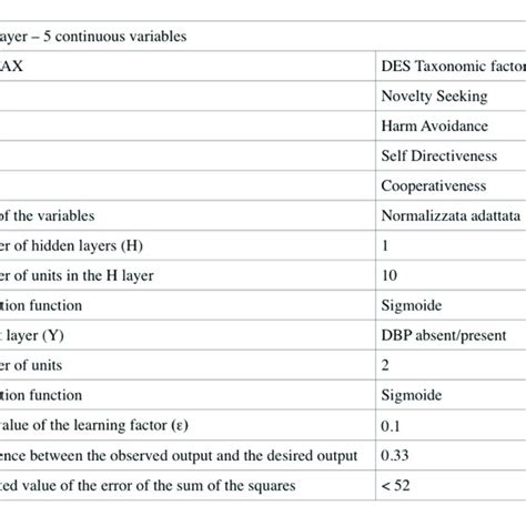 Design Of The Multilayer Perceptron Network Download Scientific Diagram
